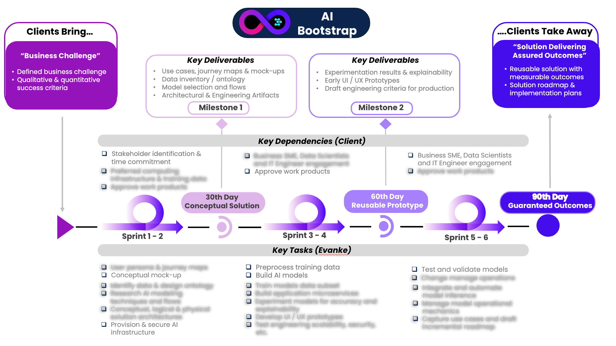AI Bootstrap - Evanke